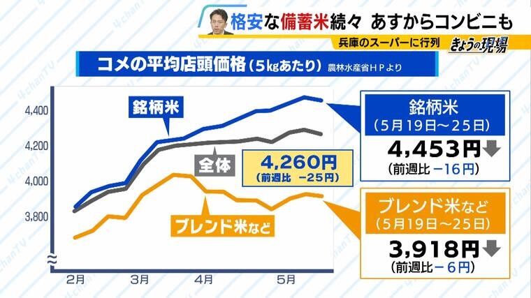 「買えると思ってなかったからうれしい」兵庫のスーパーで随意契約米の販売開始...160袋が即完売の店舗も きょうからコンビニの店頭にも「古古古米」 | TBS NEWS DIG (2ページ)
