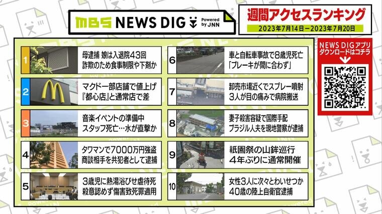 ニュース週間アクセスランキング【2023年7月14日～7月20日】MBS NEWS DIG | 編集部セレクト | よんチャンTV | MBS 毎日放送