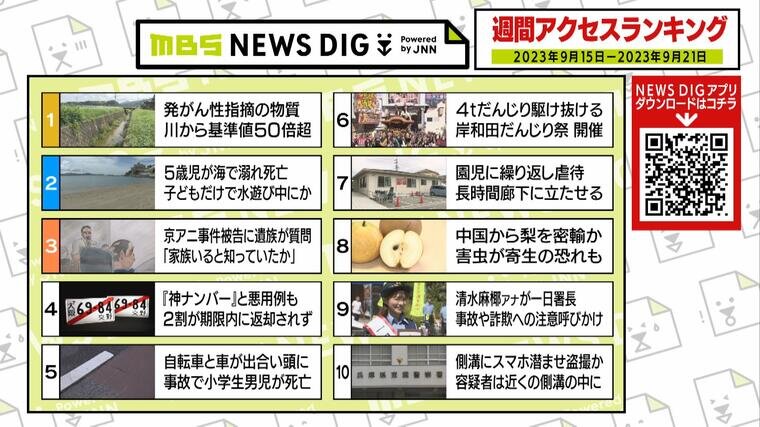 ニュース週間アクセスランキング【2023年9月15日～9月21日】MBS NEWS DIG | 特集 | MBSニュース