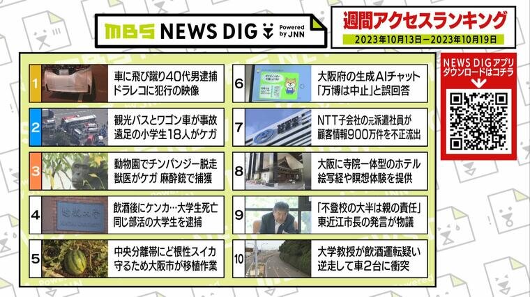 ニュース週間アクセスランキング【2023年10月13日～10月19日】MBS NEWS DIG | 特集 | MBSニュース