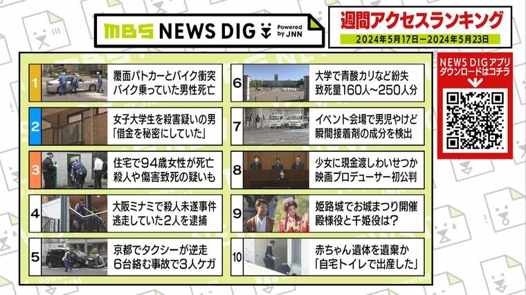 ニュース週間アクセスランキング【2024年5月17日～5月23日】MBS NEWS DIG | 特集 | MBSニュース