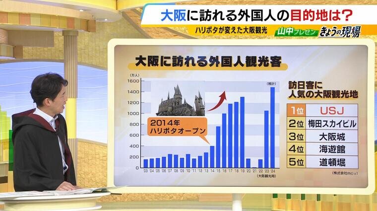USJの強さとは...「アトラクループ勢」や「散歩組」ハリー・ポッターエリア10周年を祝福「魔法勢」ファンが超多様化した『ユニバの今』 | 特集 | MBSニュース
